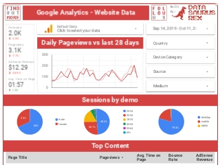 Datasaurus-Rex Google Analytics & YouTube Dashboard