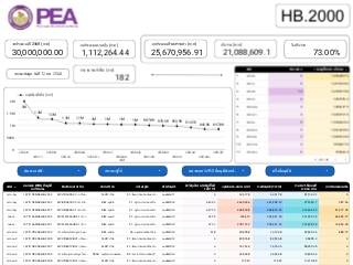 Dashboard งานเปลี่ยนทดแทนฯ HB.2000, HB.3000 ประจำปี 2568