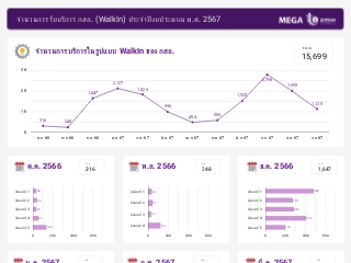 2567 ข้อมูลการรับบริการ กสอ. (Walk In)
