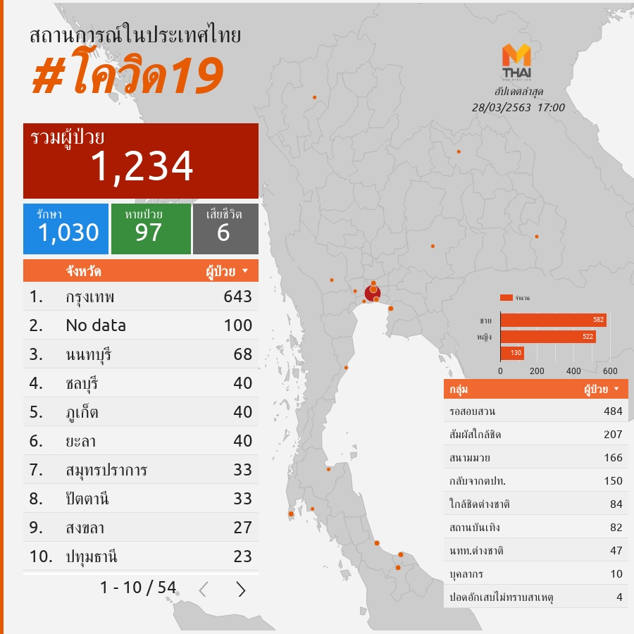 Thailand Covid-19 [MThai]