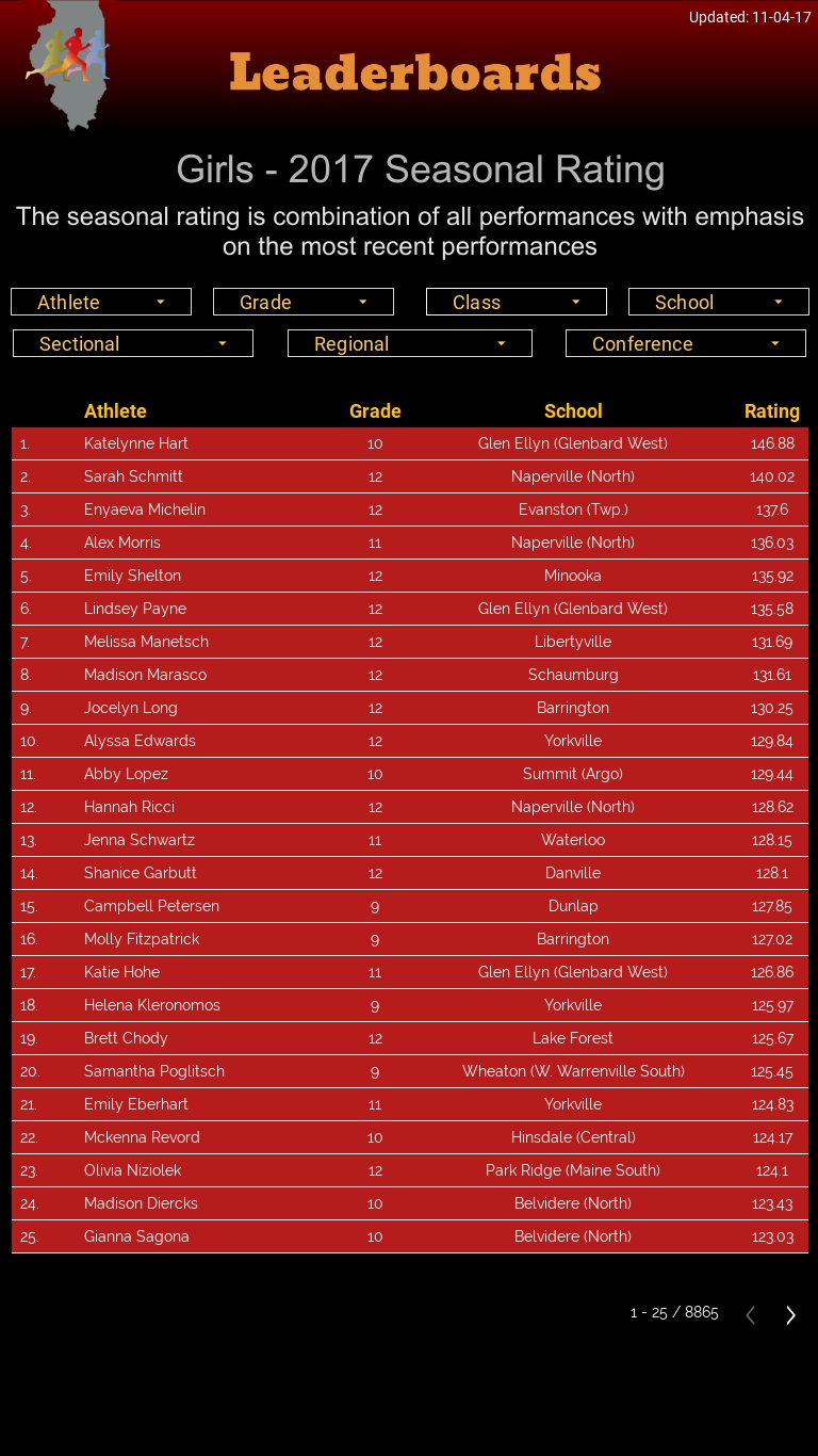 Girls - 2017 Seasonal Rating Leaderboard