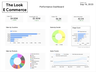 The Look ECommerce Dashboard