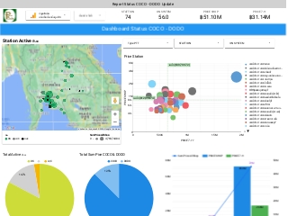 PLC Dashboard Report