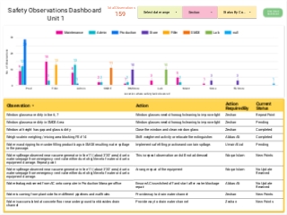 Safety Observations Dashboard - Unit 1