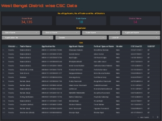 West Bengal District wise CSC Data-PM Vishwakarma