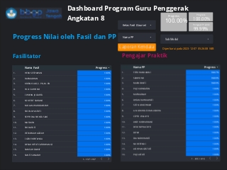 Dashboard PGP A8