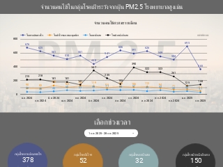 จำนวนคนไข้ในกลุ่มโรคเฝ้าระวังจากฝุ่น PM2.5