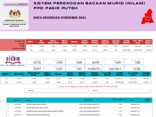 DASHBOARD NILAM PPD PASIR PUTEH