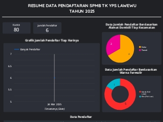 Laporan SPMB TK YPS 2025