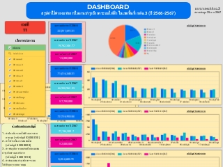 Dashboard สรุปค่าใช้จ่ายงบทำการในงานบำรุงรักษาระบบไฟฟ้า ในเขตพื้นที่ กฟฉ.3 (ปี 2566-2567)