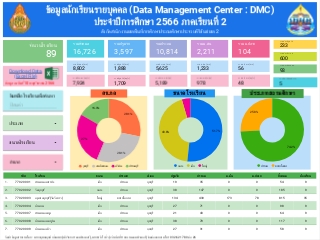 การจัดทำข้อมูลระบบ DMC ปีการศึกษา 2566