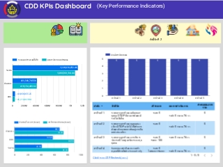 KPIs Dashboard พัฒนาการจังหวัด 2568