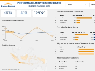 Kimia Farma - Performance Analytics Dashboard