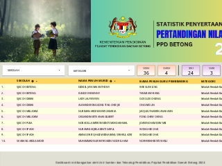 STATISTIK PENYERTAAN PERTANDINGAN NILAM PPD BETONG 2024