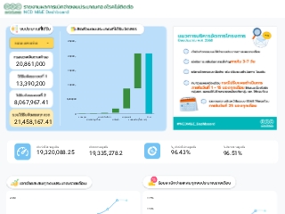 2568_NCD M&E Dashboard