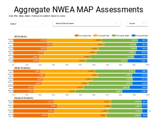 NWEA MAP Assessments Chart by Level