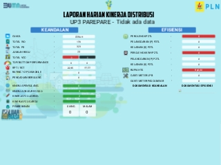 Dashboard Kinerja Jaringan dan Konstruksi UP3 Parepare