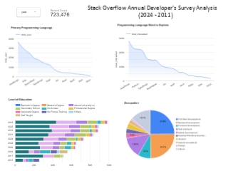Stack Overflow Annual Developer's Survey Analysis