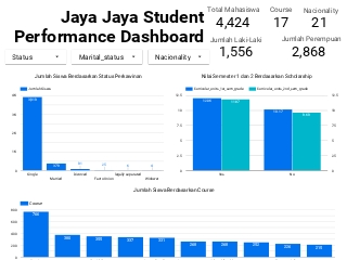 Jaya Jaya Student Performance Dashboard