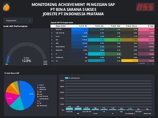 Monitoring SAP - BSS - IP