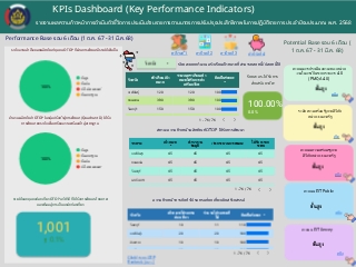 KPIs DashBoard กรมการพัฒนาชุมชน 2568