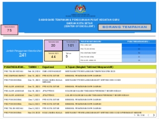 Dashboard Tempahan & Penggunaan PKG PPD Kota Setar