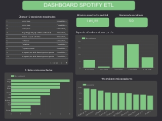 Spotify ETL Dashboard