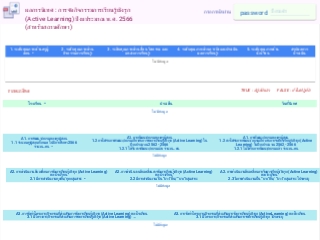 ผลการนิเทศ : การจัดกิจกรรมการเรียนรู้เชิงรุก (Active Learning) ปีงบประมาณ พ.ศ. 2566 (สำหรับสถาน ...