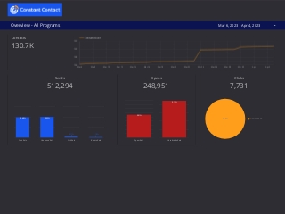 Constant Contact Analytics