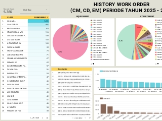 History WO CM, CD, EM Tahun 2025 UBP JPR
