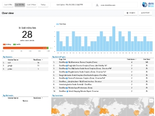 Data Bloo 🔷 BigQuery GA4 Real Time Report (Demo)