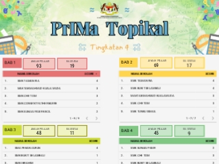Dashboard PrIMa Tingkatan 4