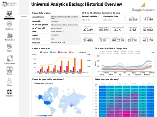 PREVIEW - Analytics Canvas UA Backup Dashboard (BigQuery) - Get yours from just $198!