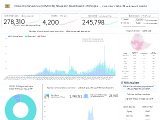 COVID-19 (Coronavirus) Situation Dashboard - Ethiopia