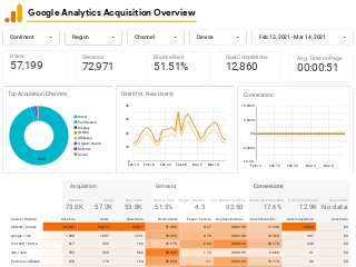 [New] Google Analytics Acquisitions Overview