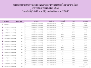รอบวันที่ (16-31 ม.ค.68) เขาช้างเผือก พ.ศ. 2568