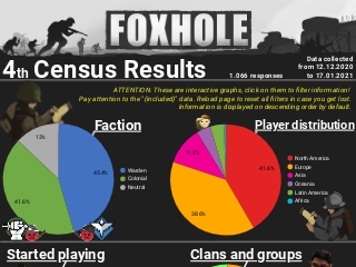 4th Foxhole Census RESULTS