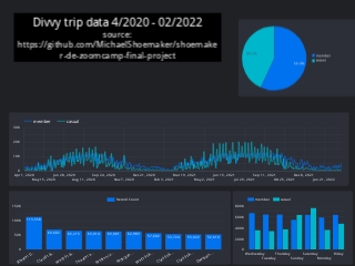 Divvy Bike Data Dashboard