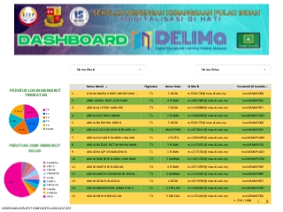 DASHBOARD ID DELIMA MURID SMKPI