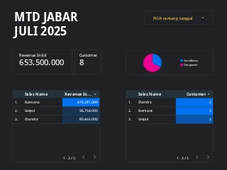 DASHBOARD Jabar Juli 2025