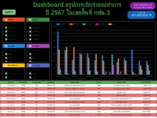 Dashboard สรุปงบทำการ ปี 2567 ในเขตพื้นที่ กฟฉ.3