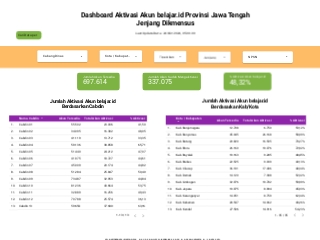 DASHBOARD AKTIVASI AKUN BELAJAR.ID PROV. JATENG