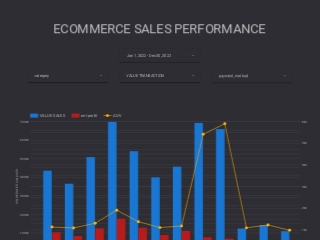 Ecommerce Sales Performance Dashboard