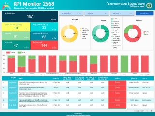 KPI Monitor 68 (ไตรมาส) รพ.ศรีนครินทร์ฯ