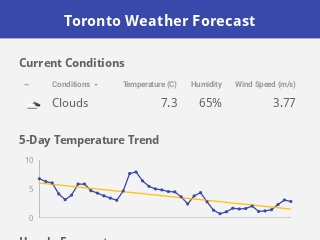Toronto Weather Forecast