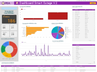 Dashboard Smart Outage V.2