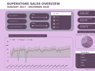 Superstore Sales Overview