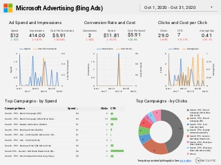 Microsoft (Bing) Ads Performance