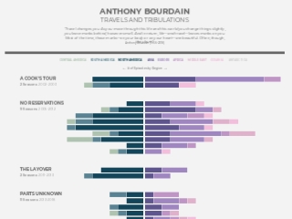 Makeover Monday 2018 W33: Anthony Bourdain: Travels and Tribulations