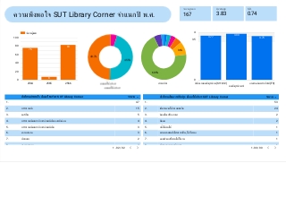ความพึงพอใจ SUT Library Corner